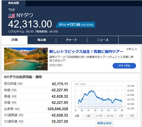 株式 株価 Nyダウ平均株価 137 続伸 最高値更新 週間では主要3指数が揃って3週続伸 悠遊自適 パート2