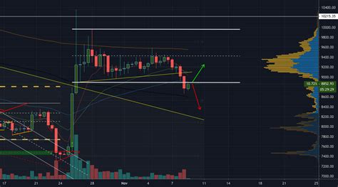 BTC Two Scenarios For BITSTAMP BTCUSD By IgorPorokh TradingView