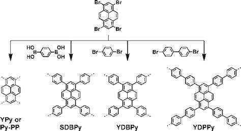 Schematic Representation Of The Synthesis Of Pyrene Based Cmps Download Scientific Diagram