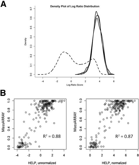 Determination Of Normalizing Loci A Smoothed Density Estimates Download Scientific Diagram
