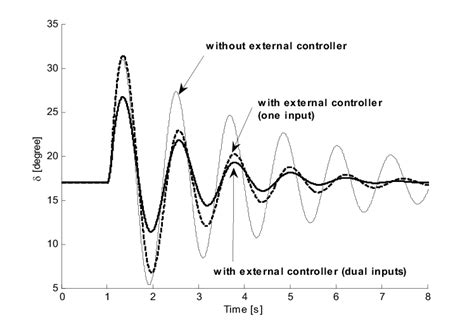 dynamic performance comparison of external controller linear pi