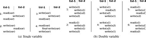 Figure 21 From Runtime Verification Of Kernel Level Concurrency Using Compiler Based