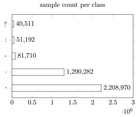 Pgfplots Nodes Near Coords Placement TeX LaTeX Stack Exchange