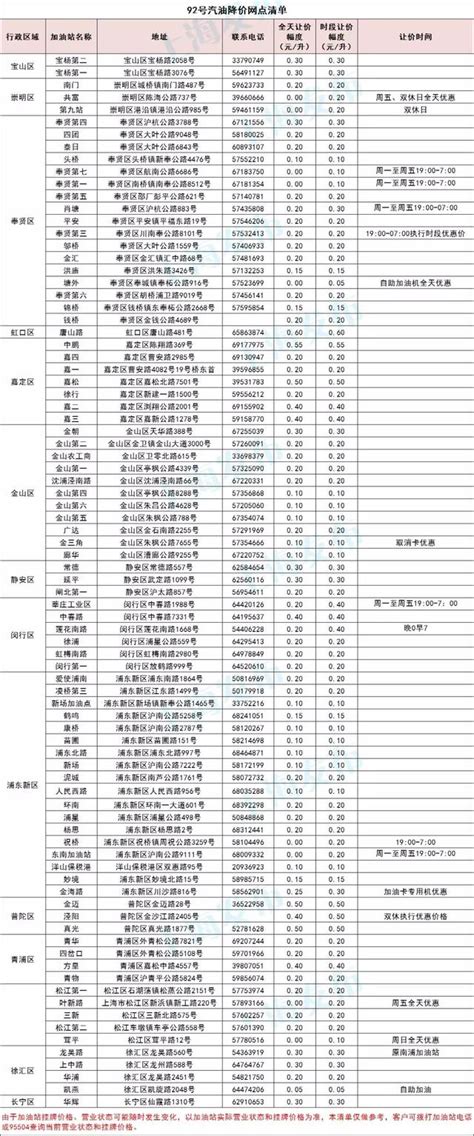「便民」成品油價今起下調，滬上這些加油站還能更優惠！ 每日頭條