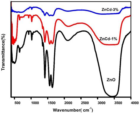Ftir Spectra Of Pristine Zno And Cadmium Doped Zno Nanoparticles Download Scientific Diagram
