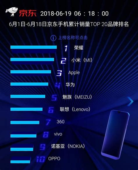 京東官方回應618手機榜單：已剔除6小時未付款訂單，對刷單零容忍 每日頭條