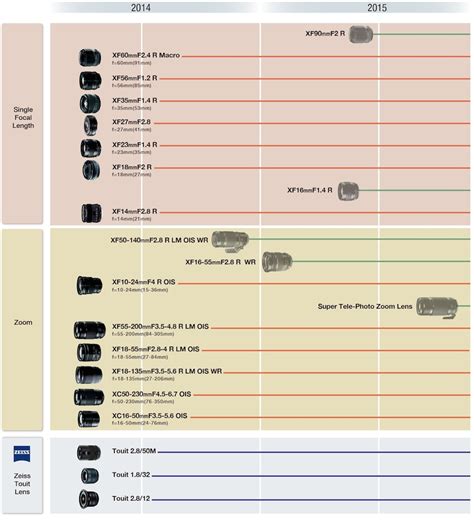 Fujifilm Updates X Mount Lens Roadmap For 2015 Daily Camera News