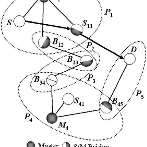 Routing Path Formed By Larp Algorithm To Route Data From S To D