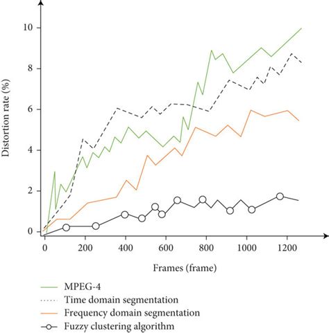 spatial distortion rate variation in segment 1 download scientific