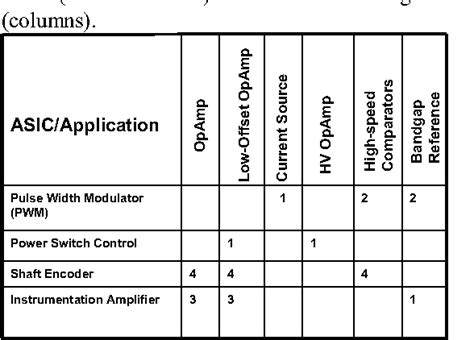 Table 1 From Self Reconfigurable Analog Array Integrated Circuit