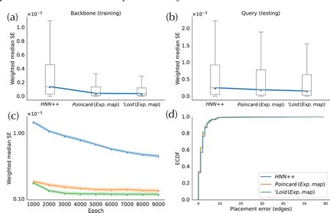 Figure 3 From Learning Hyperbolic Embedding For Phylogenetic Tree Placement And Updates