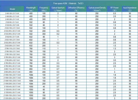 Free Space Acousto Optic Modulator