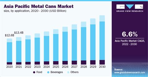 Asia Pacific Metal Cans Market Size And Share Report 2030
