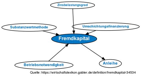 Fremdkapital • Definition Gabler Wirtschaftslexikon