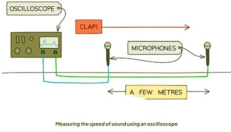 Measuring The Speed Of Sound Physics For GCSE IGCSE Year PDF Download
