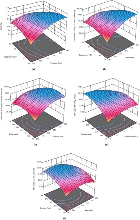 Interactive Effect Of A Pressure And Temperature On The Extraction