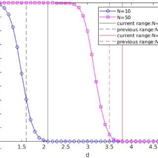Coverage Probability versus σRBI σRIU for σRBU 1 θ 0 dB Download