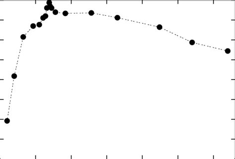 Average Lifespan Of System 1 Discretized By The Euler Maruyama Scheme Download Scientific