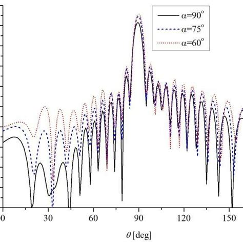 Radiation Patterns In The Yoz Plane φ 90° Of The 2d Array Of 14 Download Scientific Diagram
