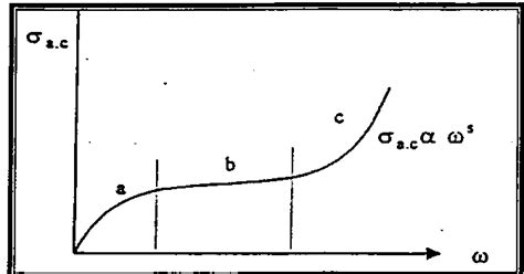 The Variation Of Ac Conductivity With Angular Frequency Download