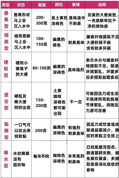 怎样通过大便观察肠道是否健康 一张图看懂大便玄机肠道健康 肠道健康知识 肠道健康吃什么 肠道健康的重要性