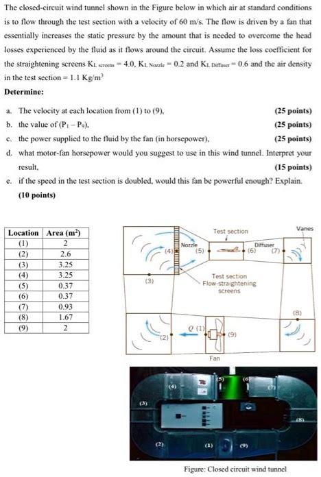 The Closed Circuit Wind Tunnel Shown In The Figure Below In Which Air At Standard Conditions Is