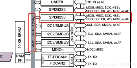 Stm32硬件spi时钟频率与时钟解析（基于逻辑分析仪的抓包试验） Csdn博客