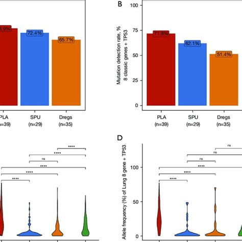 The Somatic Variation Detection Rate And Allelic Fraction From Plasma