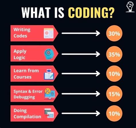 Coding Programming Softwaredevelopment Techjourney Learningtocode