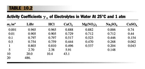 Solved Calculate The Activity Of HCl At A Concentration Of Chegg Com