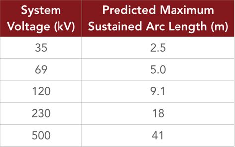 Ac Interference Video The Effects Of Ac Interference On Pipelines