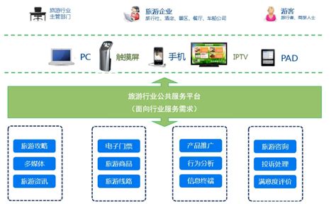 智慧旅游大数据分析系统景区