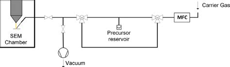 Overview Of The Gas Injection System Comprising Of Mass Flow Download Scientific Diagram