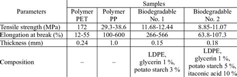 Characteristics Of Basic Types Of Polymeric Materials Used In The Download Scientific Diagram