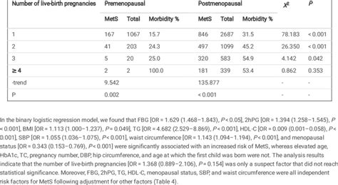 The Distribution Of Mets Morbidity Under Different Menstruation