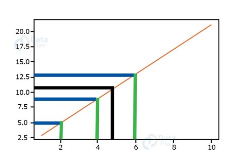 PyTorch Linear Regression DataFlair