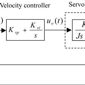 The Dynamics Of Servo Control System Download Scientific Diagram