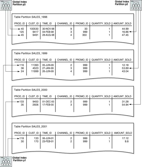 Oracle分区表介绍（含本地分区索引和全局分区索引介绍） 天翼云