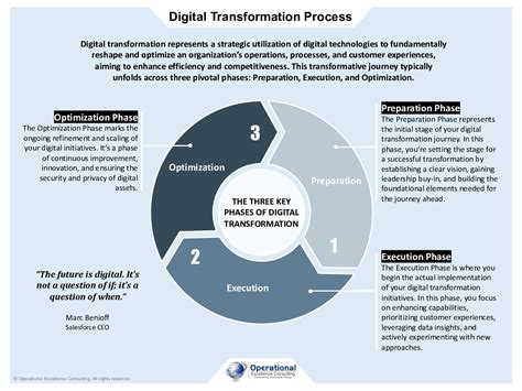 Digital Transformation Process Poster Pdf