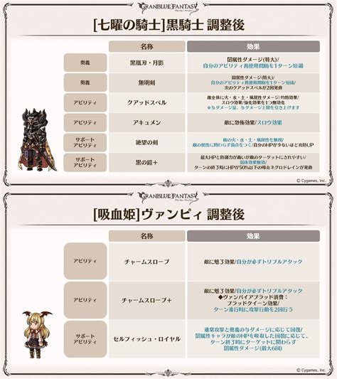 パーティを立てる On Twitter Rt Granbluegw 【キャラバランス調整】 本日以下10キャラのバランス調整が実施