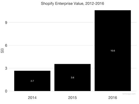 Shopify S 1 Analysis Smiling All The Way To 10b By Ttunguz