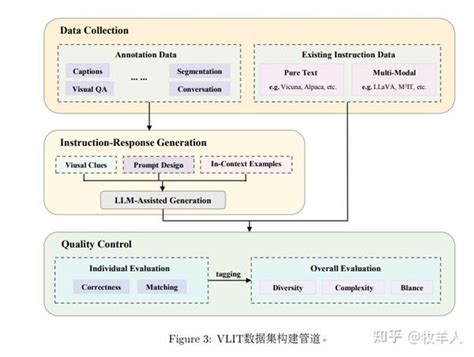多模态 指令微调综述23 11 知乎