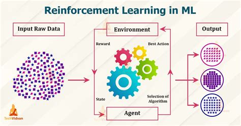 Guthi Vignesh Babu On Linkedin Reinforcementlearning Machinelearning