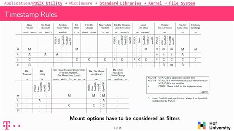 A Systematic Approach To Understanding Macb Timestamps On Unixlike