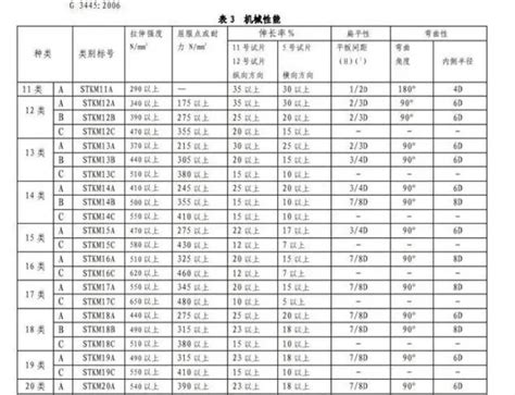 Stkm13a Stkm13c Stkm13b钢管铁管 哔哩哔哩