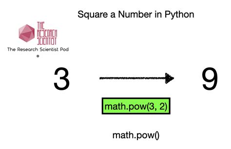 How To Calculate The Square Of A Number In Python The Research Scientist Pod