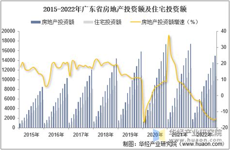 2022年广东省房地产投资、施工面积及销售情况统计分析华经情报网华经产业研究院