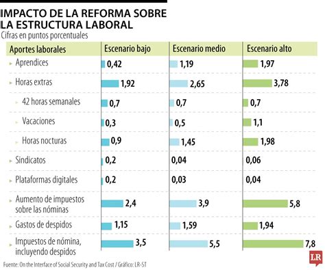 Reforma Laboral Del Gobierno Subirá Hasta 12 Puntos La Informalidad