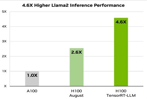 輝達tensorrt Llm軟體助攻 增強h100 Gpu推論能力 產業 工商時報