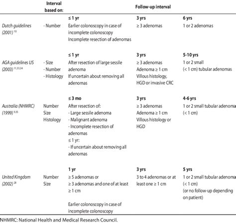 Variance In Guidelines For Follow Up After Polypectomy In Several